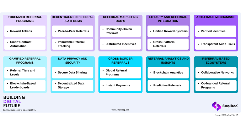 Revolutionizing Customer Referral Programs with Blockchain Technology ...